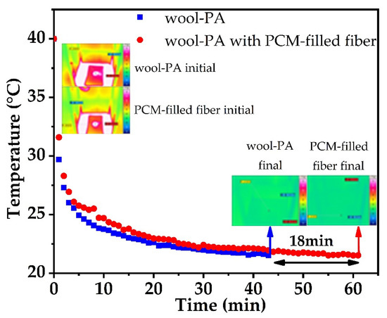 Flexible Phase Change Material Fiber: A Simple Route to Thermal Energy ...