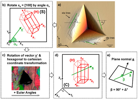 Finding and Characterising Active Slip Systems: A Short Review and ...
