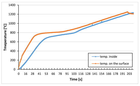 Case Study of the Effect of Precoating on the Decarburization of the ...
