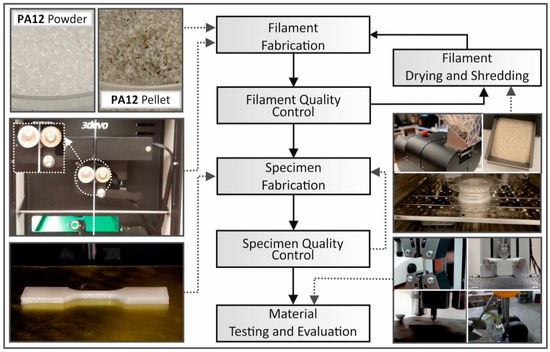 Sustainable Additive Manufacturing: Mechanical Response of Polyamide 12 ...