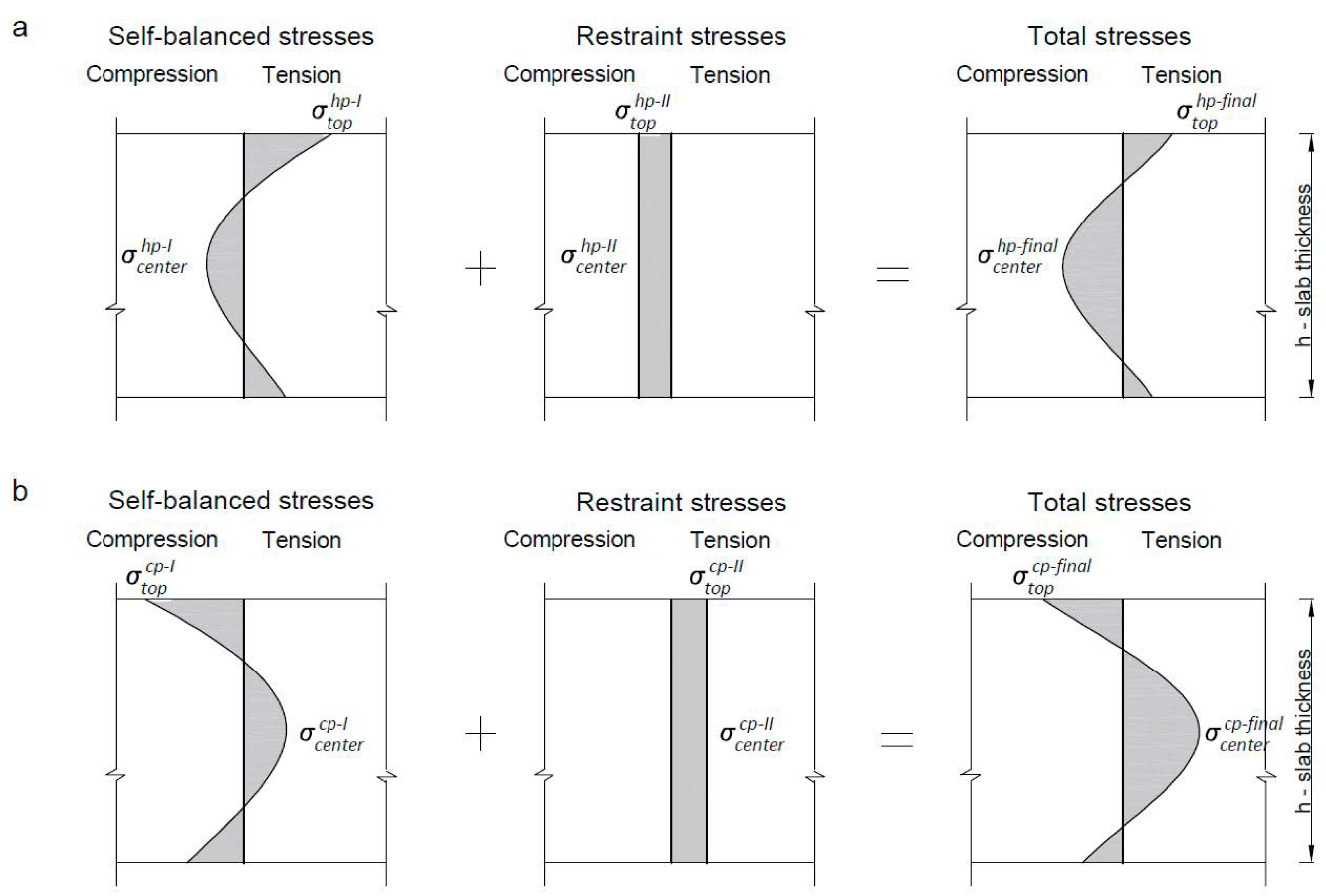 Insight into Thermal Stress Distribution and Required Reinforcement ...