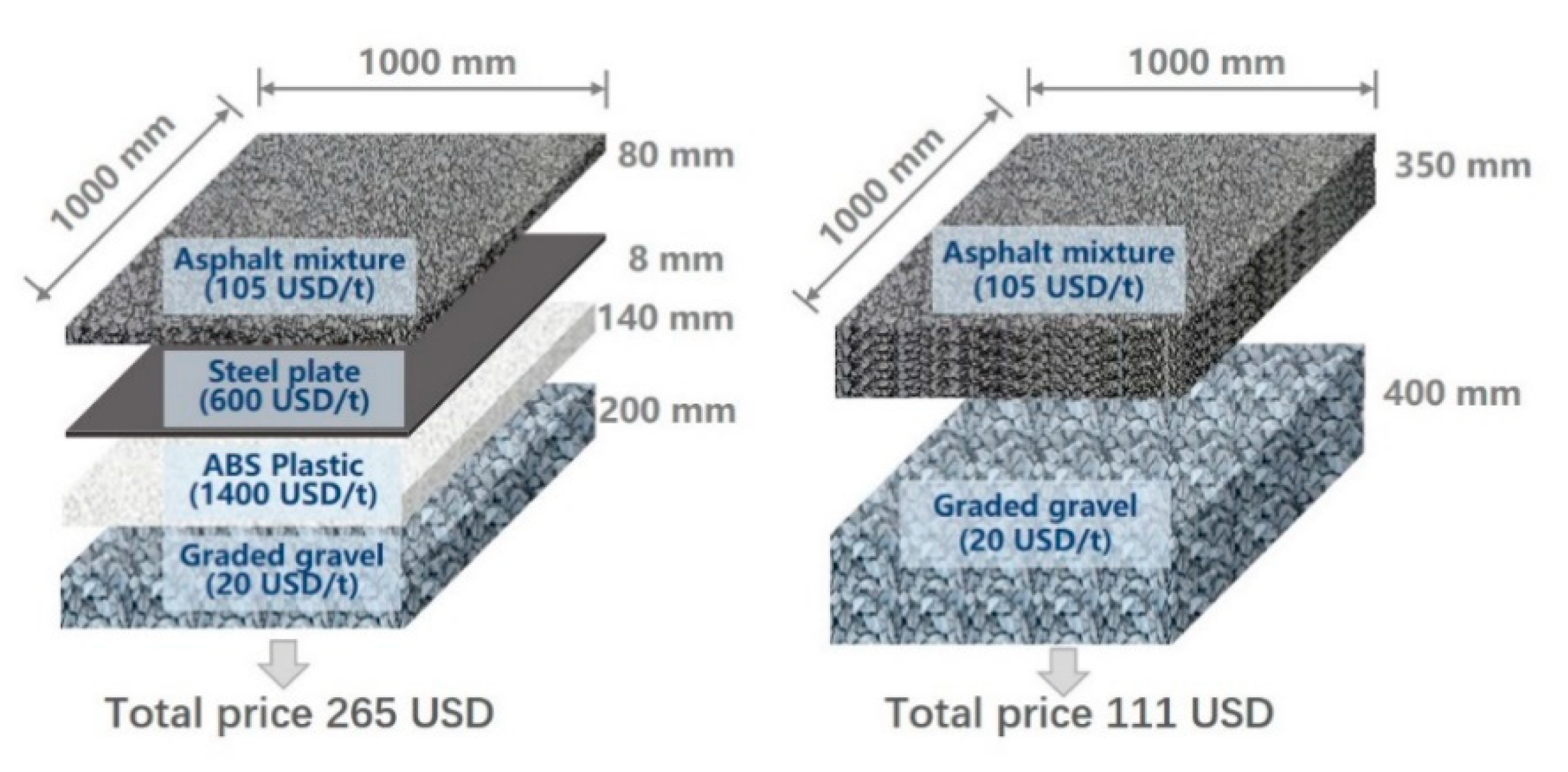 Design of a Novel Road Pavement Using Steel and Plastics to Enhance ...