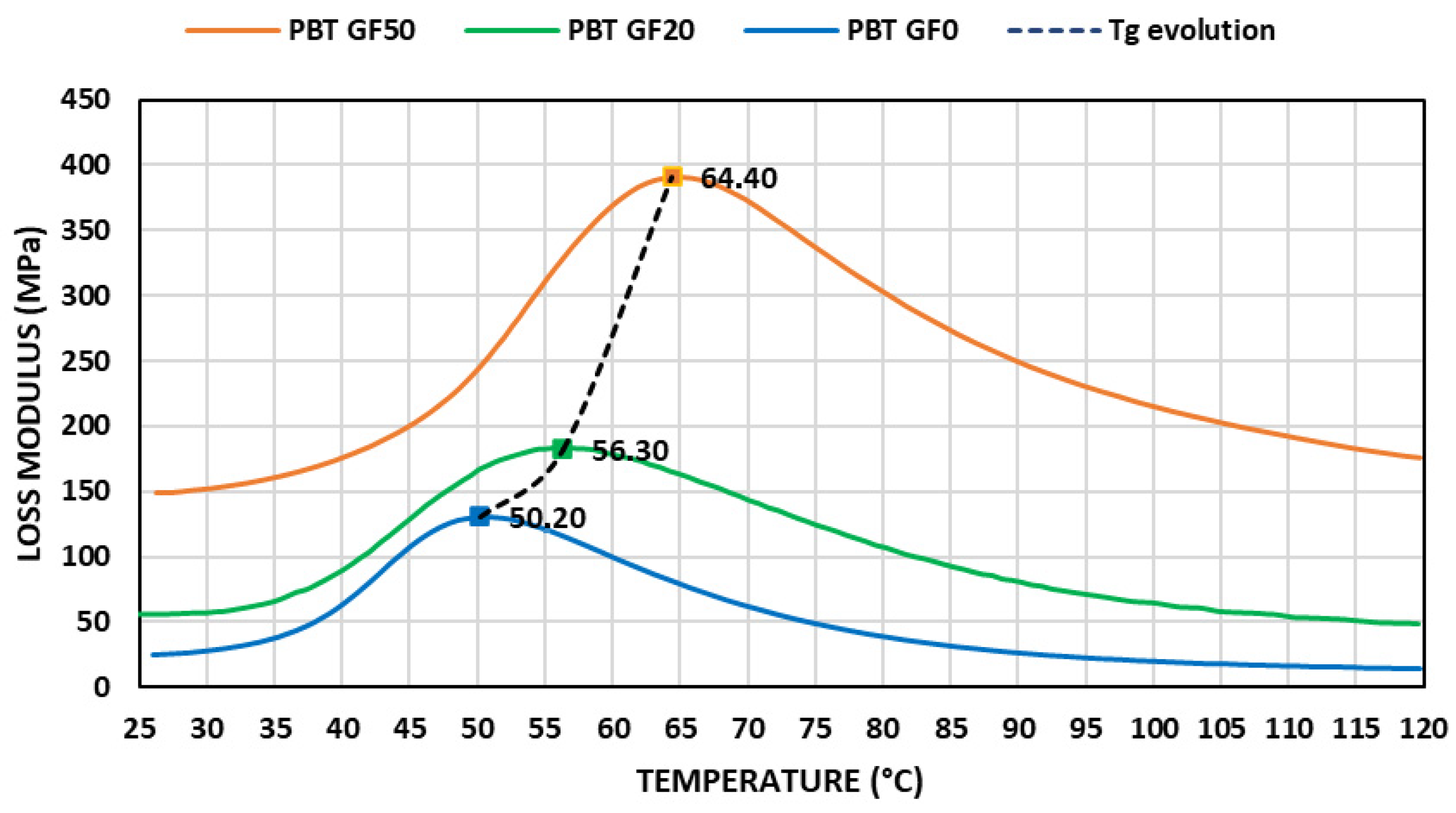 Dynamic Moduli of Polybutylene Terephthalate Glass Fiber Reinforced in ...