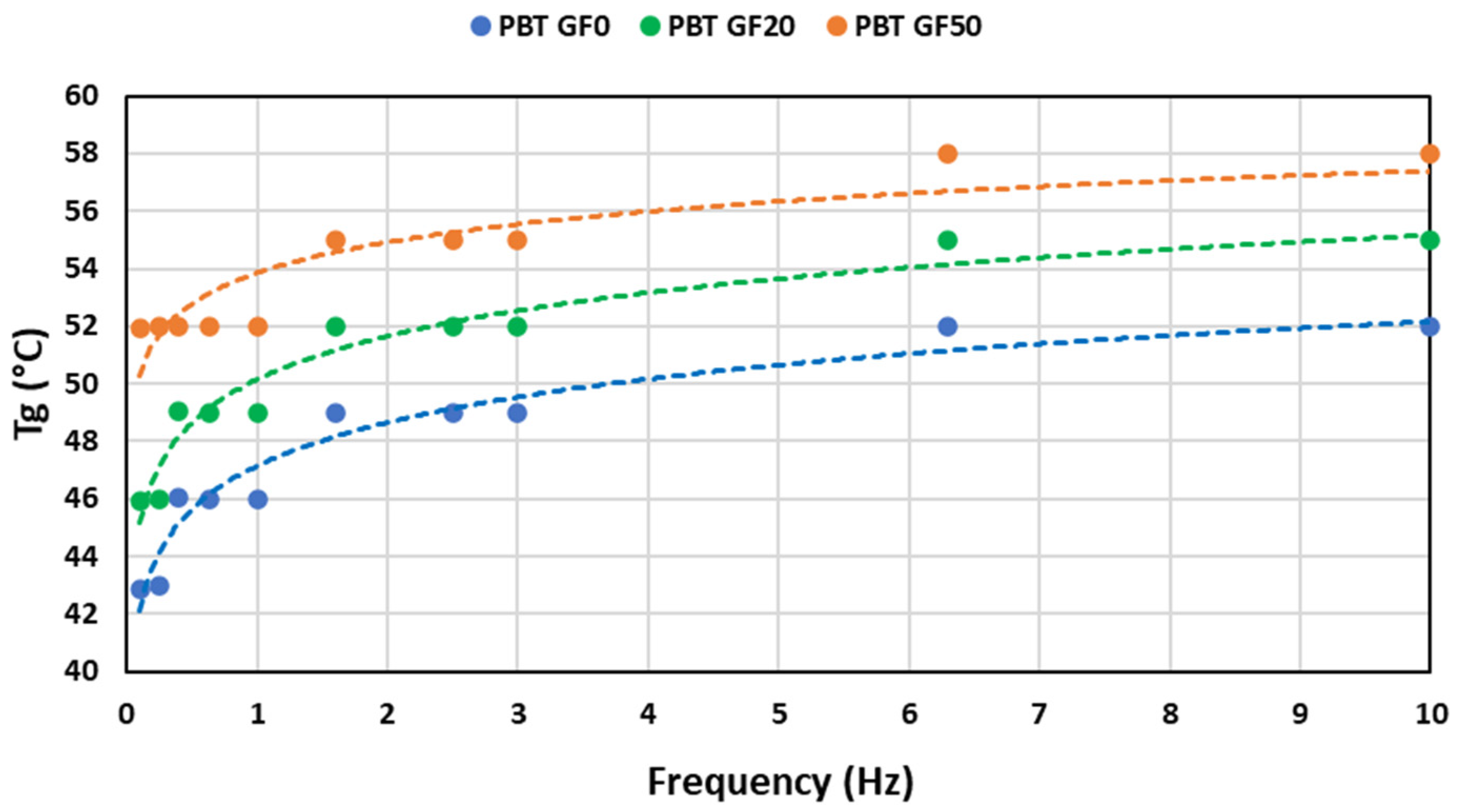 Dynamic Moduli of Polybutylene Terephthalate Glass Fiber Reinforced in ...