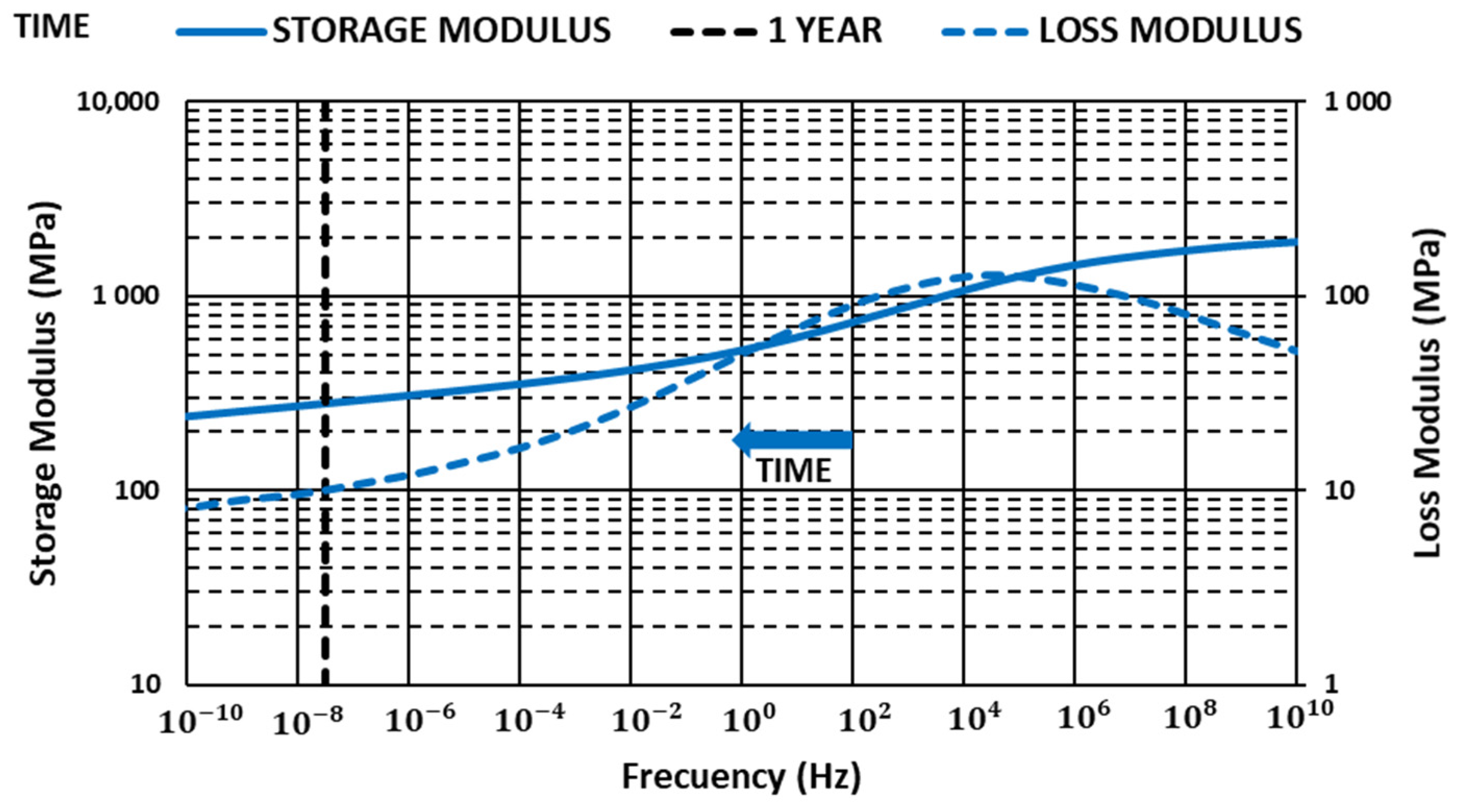 Dynamic Moduli of Polybutylene Terephthalate Glass Fiber Reinforced in ...