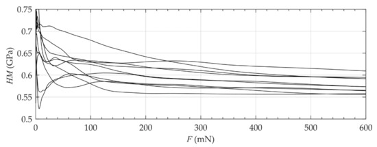 Mapping of the Micro-Mechanical Properties of Human Root Dentin by ...