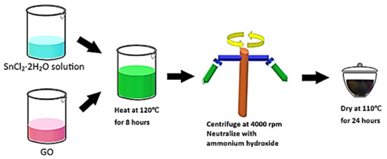 A Highly Sensitive Room Temperature CO2 Gas Sensor Based on SnO2-rGO ...