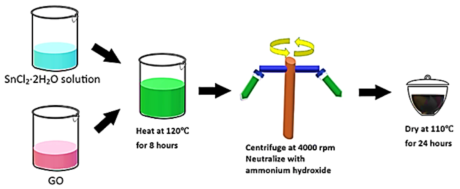 A Highly Sensitive Room Temperature CO2 Gas Sensor Based on SnO2-rGO ...