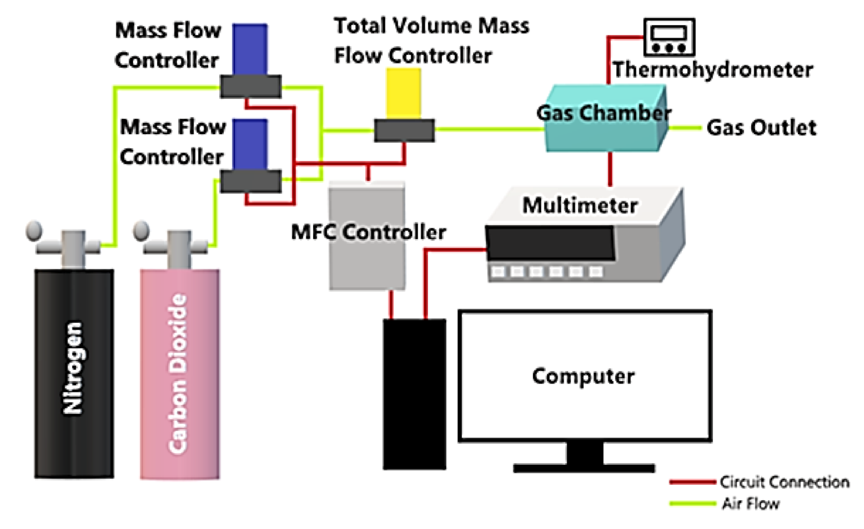A Highly Sensitive Room Temperature CO2 Gas Sensor Based on SnO2-rGO ...