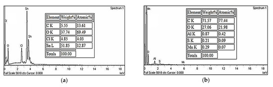 A Highly Sensitive Room Temperature CO2 Gas Sensor Based on SnO2-rGO ...