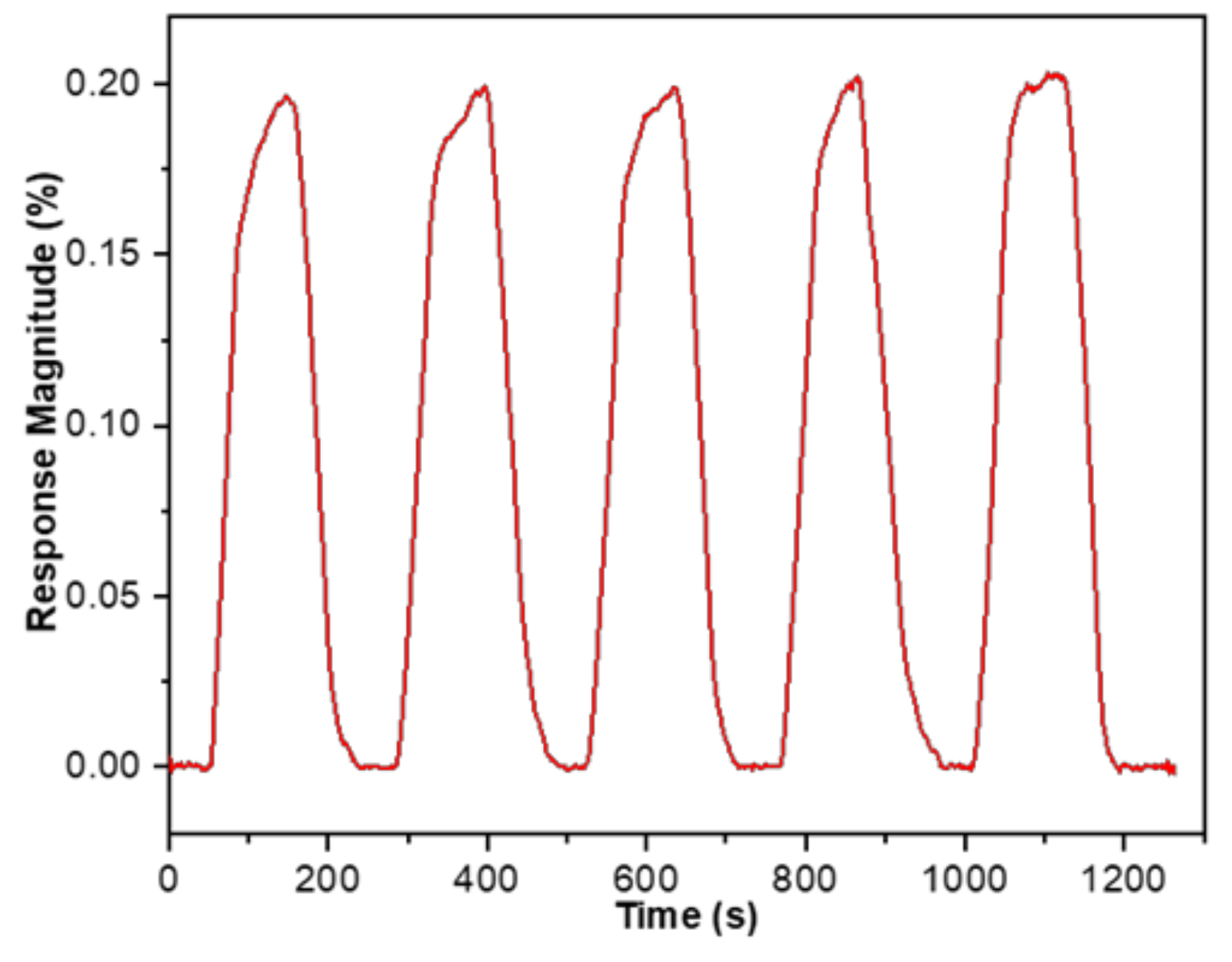 A Highly Sensitive Room Temperature CO2 Gas Sensor Based on SnO2-rGO ...
