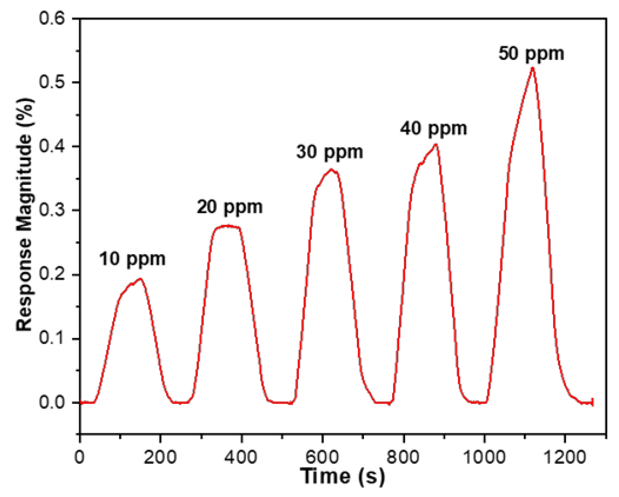 A Highly Sensitive Room Temperature CO2 Gas Sensor Based on SnO2-rGO Hybrid Composite