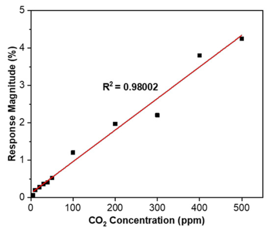 A Highly Sensitive Room Temperature CO2 Gas Sensor Based on SnO2-rGO ...