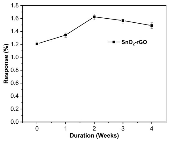 A Highly Sensitive Room Temperature CO2 Gas Sensor Based on SnO2-rGO ...