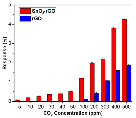 A Highly Sensitive Room Temperature CO2 Gas Sensor Based on SnO2-rGO ...