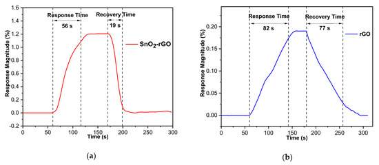 A Highly Sensitive Room Temperature CO2 Gas Sensor Based on SnO2-rGO ...