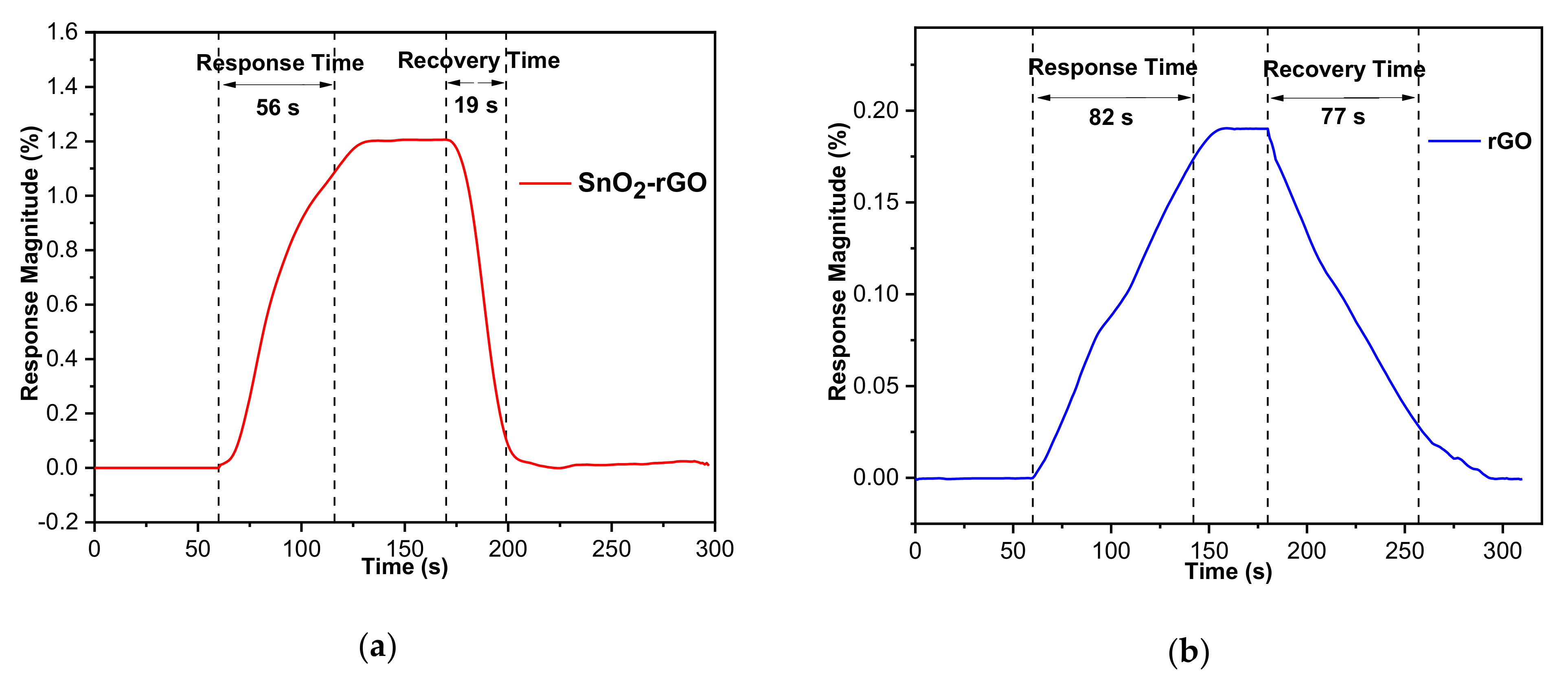A Highly Sensitive Room Temperature CO2 Gas Sensor Based on SnO2-rGO Hybrid Composite
