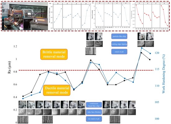 Materials | Free Full-Text | Process Parameters Optimization Using Taguchi-Based Grey Relational ...