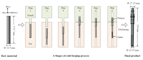 Multi-Stage Cold Forging Process for Manufacturing a High-Strength One ...
