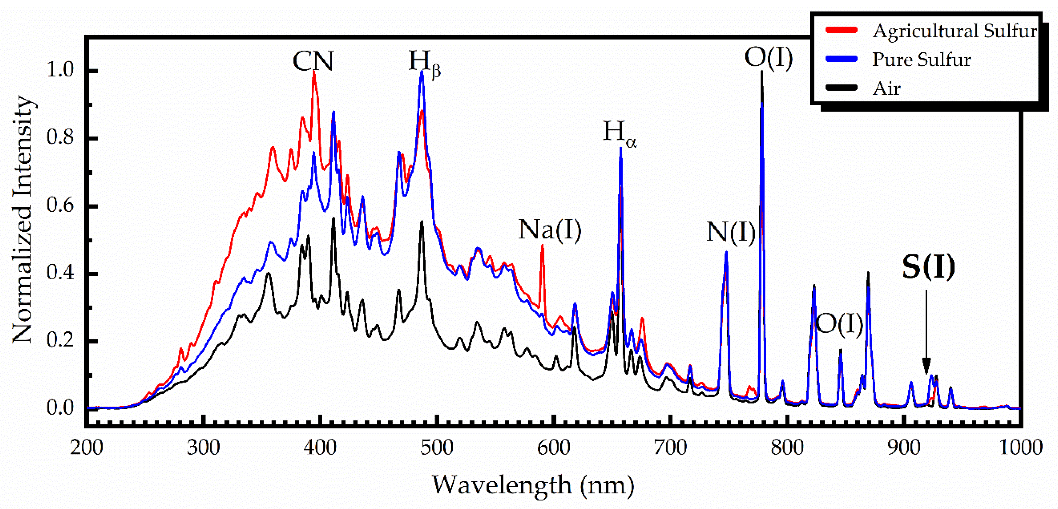 Sulfur Detection in Soil by Laser Induced Breakdown Spectroscopy ...
