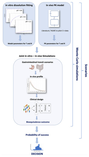 An In Vitro–In Vivo Simulation Approach for the Prediction of ...
