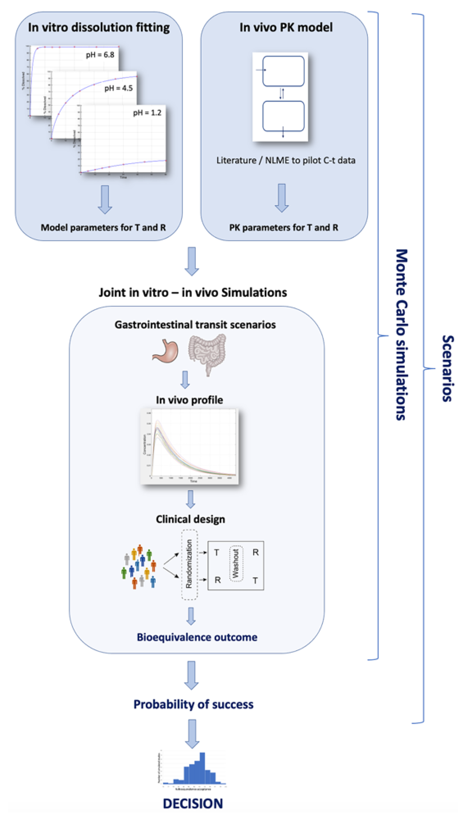 An In Vitro–In Vivo Simulation Approach for the Prediction of ...