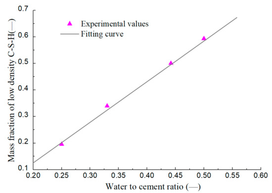 Predictive Hydration Model of Portland Cement and Its Main Minerals ...