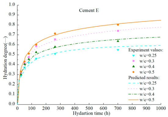 Predictive Hydration Model of Portland Cement and Its Main Minerals ...
