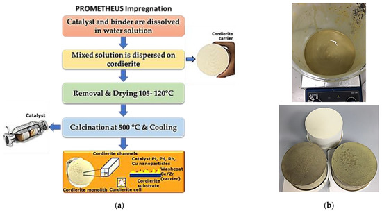 PROMETHEUS: A Copper-Based Polymetallic Catalyst for Automotive ...