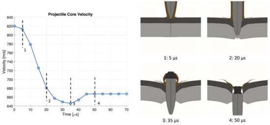 Experimental and Numerical Investigation on the Perforation Resistance ...