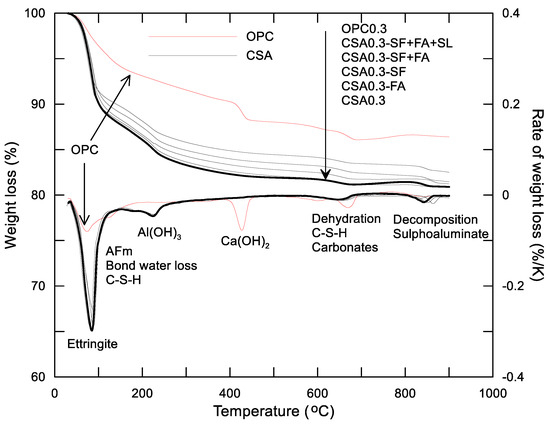 Early Hydration Heat of Calcium Sulfoaluminate Cement with Influences ...