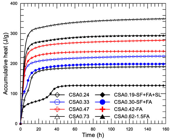 Early Hydration Heat of Calcium Sulfoaluminate Cement with Influences ...