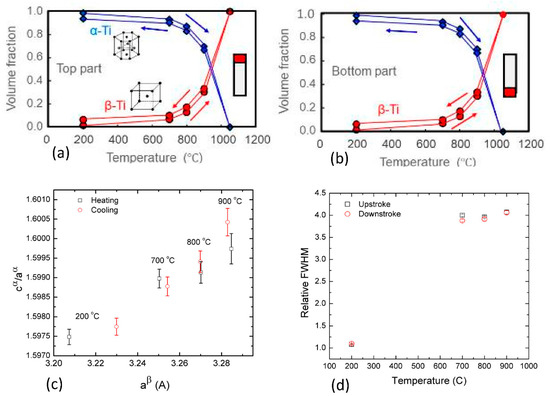 Tailoring Microstructure and Mechanical Properties of Additively ...