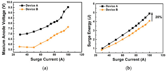The Impact of Process Conditions on Surge Current Capability of 1.2 kV ...