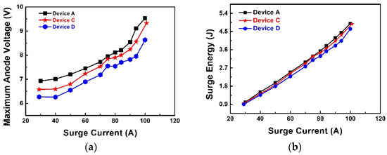 The Impact of Process Conditions on Surge Current Capability of 1.2 kV ...