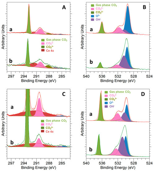 Thermocatalytic CO2 Conversion over a Nickel-Loaded Ceria ...