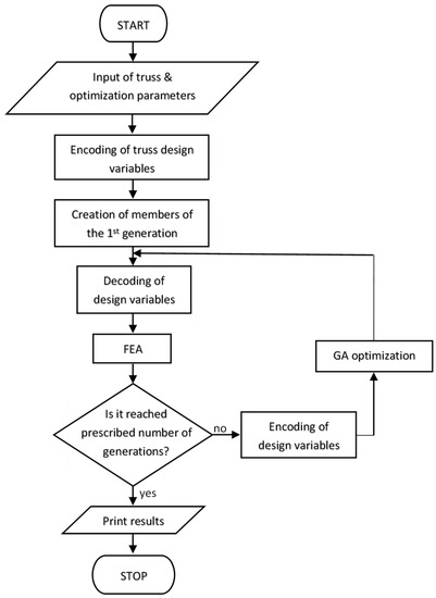 Sizing and Topology Optimization of Trusses Using Genetic Algorithm