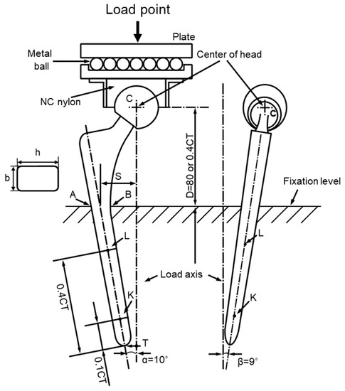 Mechanical Performance of Artificial Hip Stems Manufactured by Hot ...