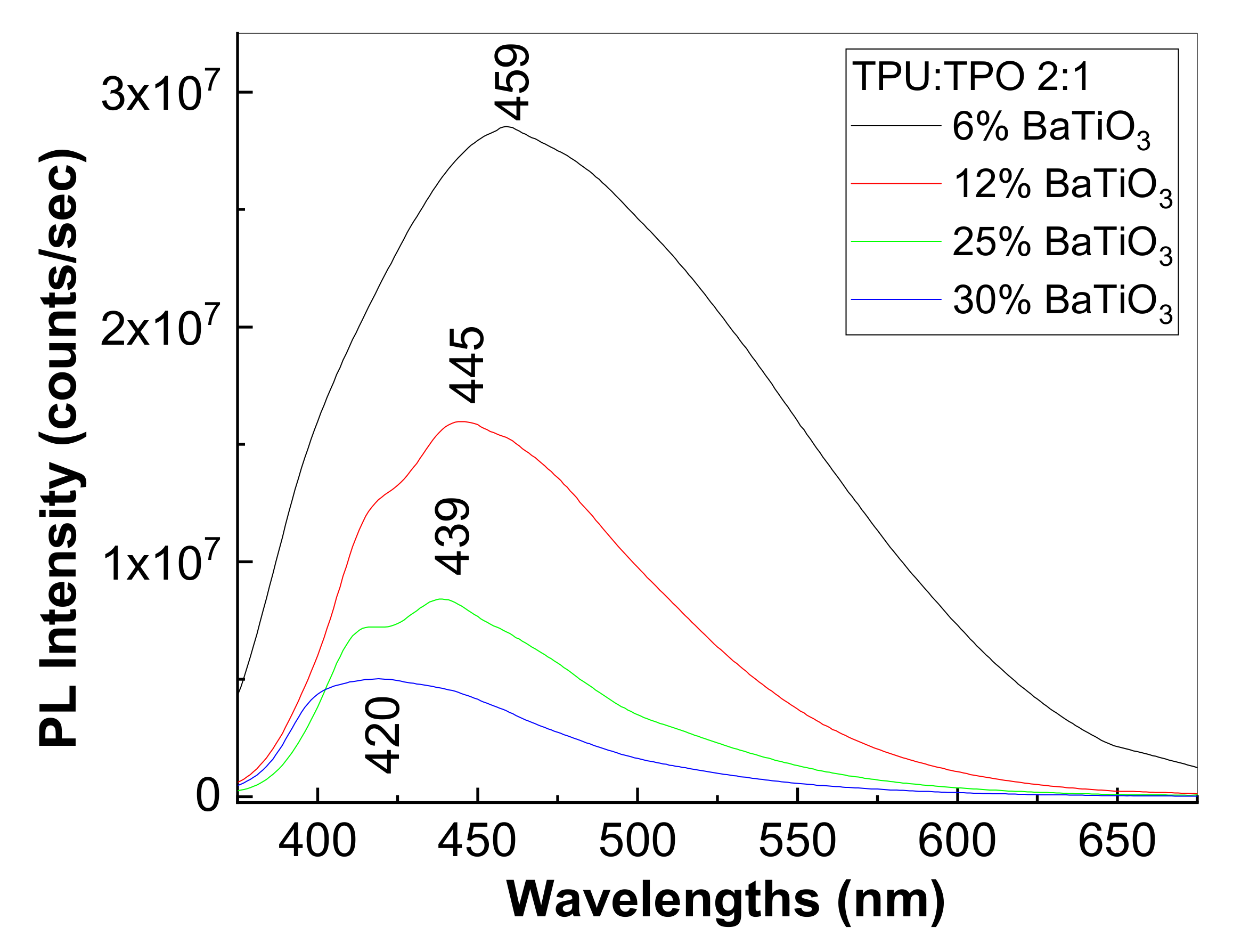 Optical, Structural, and Dielectric Properties of Composites Based on ...
