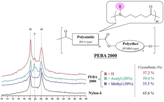 Materials | Free Full-Text | Synthesis and Characterization of N-Substituted Polyether-Block ...