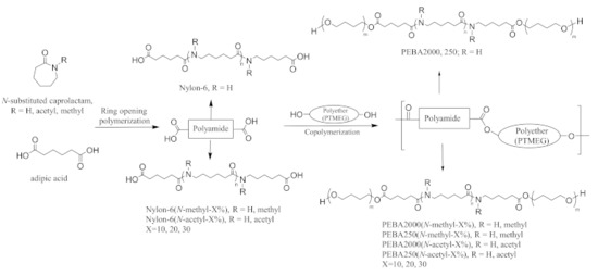 Materials | Free Full-Text | Synthesis and Characterization of N-Substituted Polyether-Block ...