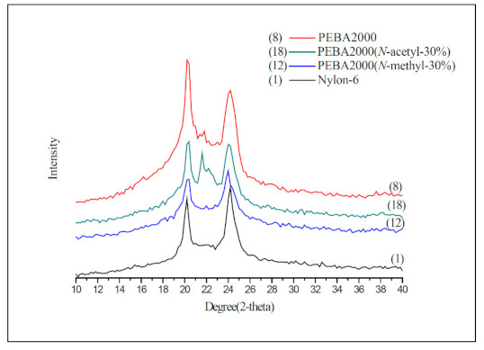 Synthesis and Characterization of N-Substituted Polyether-Block-Amide ...
