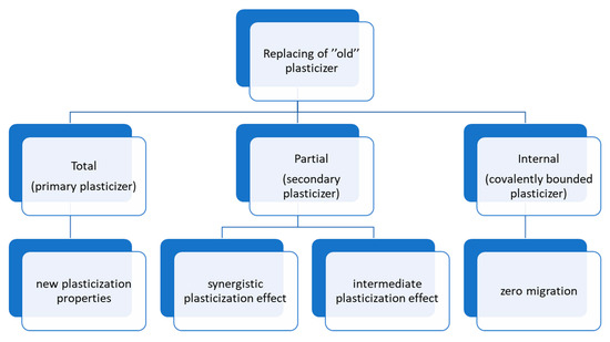 Recent Attempts in the Design of Efficient PVC Plasticizers with ...