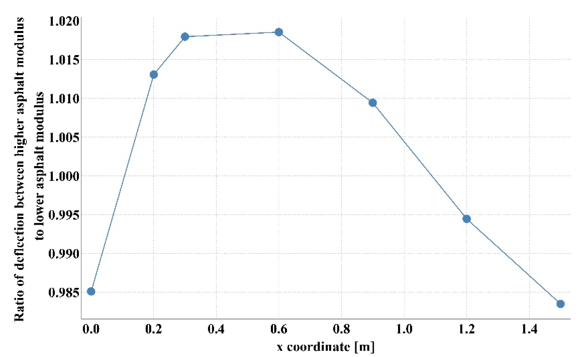 Sensitivity Analysis of Determining the Material Parameters of an ...