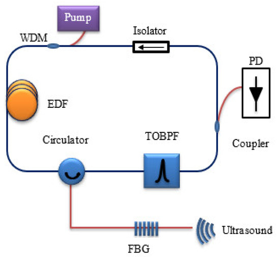 Fibre Bragg Grating Based Acoustic Emission Measurement System for ...