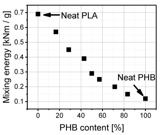 Processability and Mechanical Properties of Thermoplastic Polylactide ...