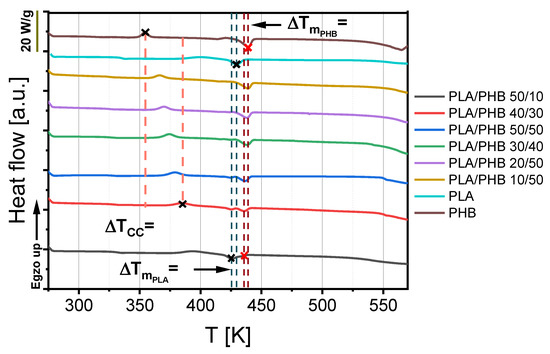 Processability and Mechanical Properties of Thermoplastic Polylactide ...