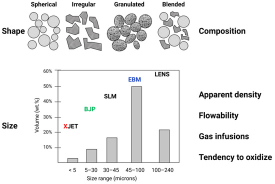 Powder Bed Fusion Additive Manufacturing Using Critical Raw Materials ...