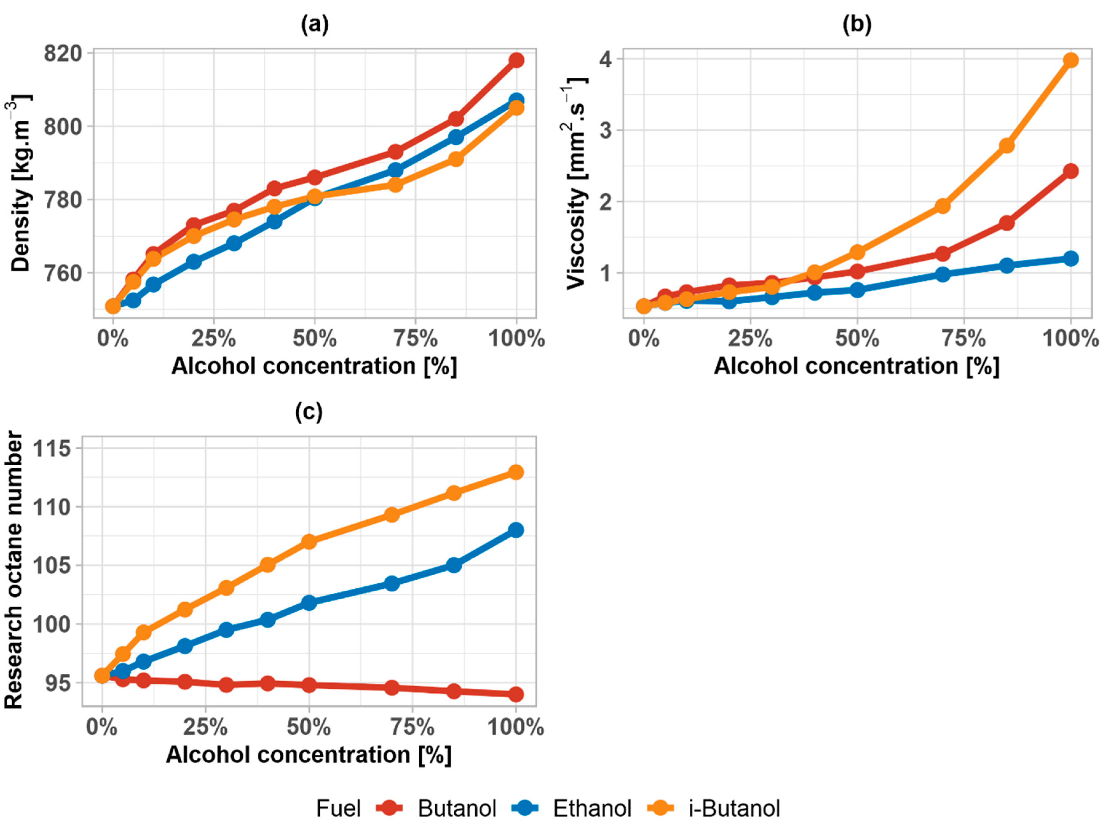 Physicochemical Properties of Biobutanol as an Advanced Biofuel