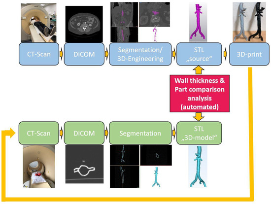 Quality Control in 3D Printing: Accuracy Analysis of 3D-Printed Models ...